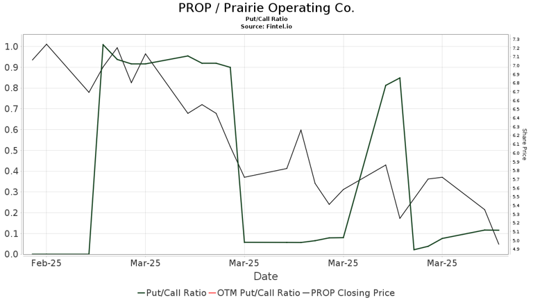 Roth Capital Initiates Coverage of Prairie Operating (PROP) with Buy ...