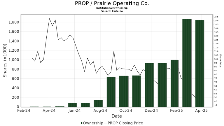 Roth Capital Initiates Coverage of Prairie Operating (PROP) with Buy ...