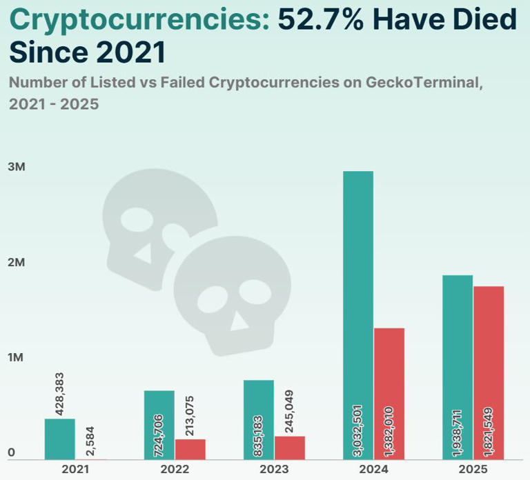Crypto token failures soar, with 1 in 4 launched since 2021 dying in Q1 ...