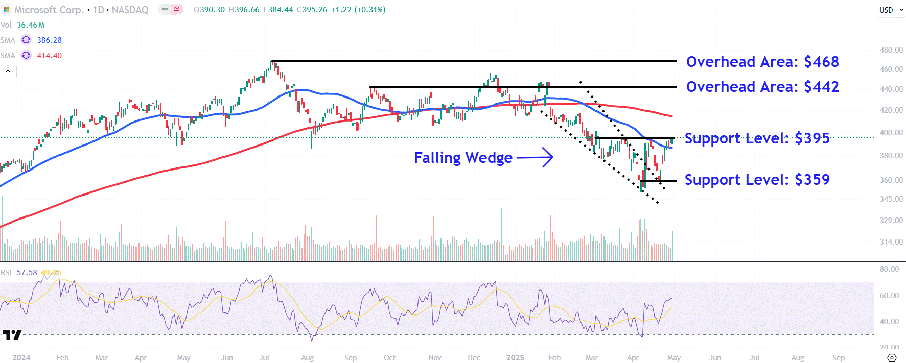 Watch These Microsoft Price Levels as Stock Surges on AI Cloud Growth