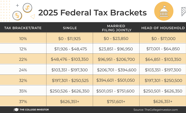 Federal Income Tax Brackets And IRS Tax Tables For 2025