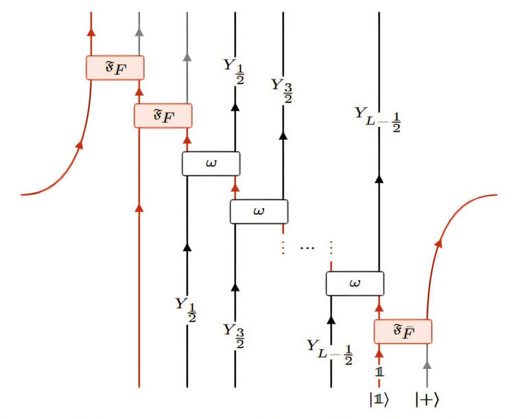 Study shows that duality operators can be realized as unitary linear-depth quantum circuits