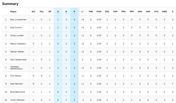 Series wrap-up: The Panthers needed just five games to take out the ...