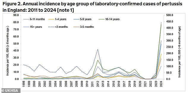 Terrifying infection cases rise 17-fold in a year - health chiefs beg the public to get vaccinated