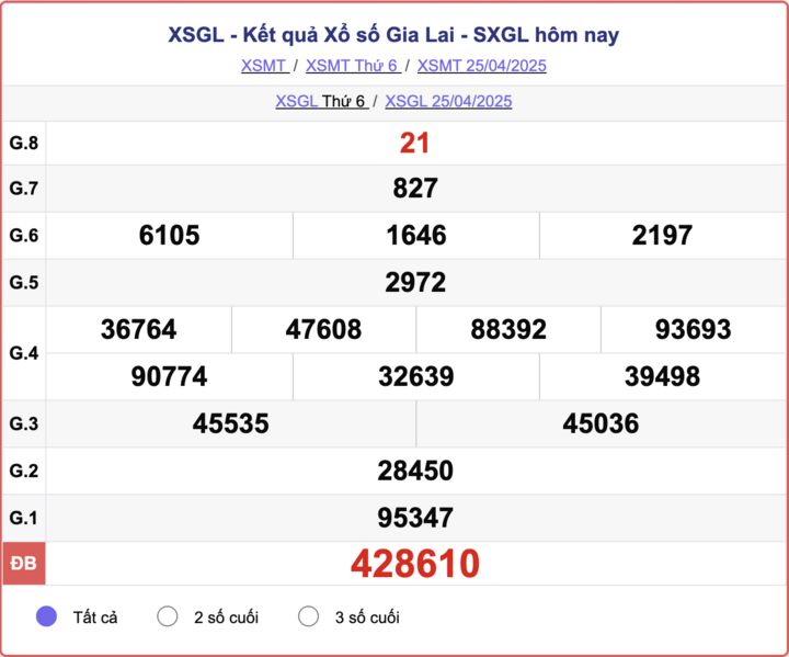 Kết quả xổ số Gia Lai hôm nay 2/5/2025 - XSGL 2/5