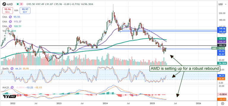 AMD Stock Signals Strong Buy Ahead of Earnings
