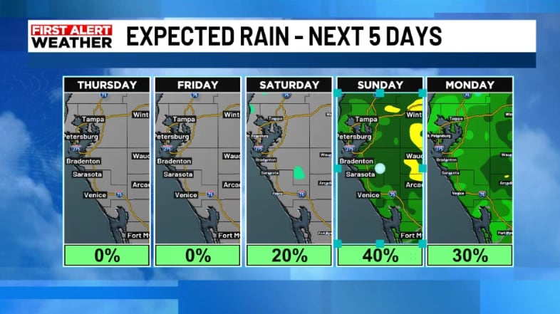 First Alert Weather: Next hope for rain is early next week