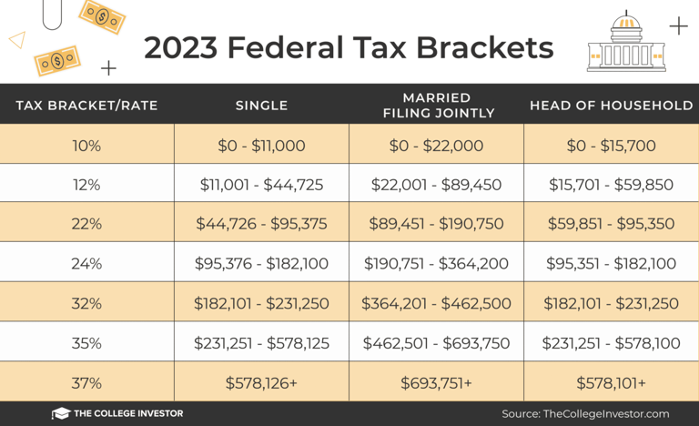 Federal Income Tax Brackets And IRS Tax Tables For 2025