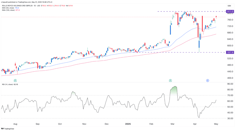 Will the Rolls-Royce share price hit 1,000p after its earnings?