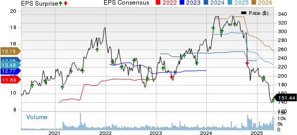 ICON's Q1 Earnings Surpass Estimates, Revenues Lag, Stock Down