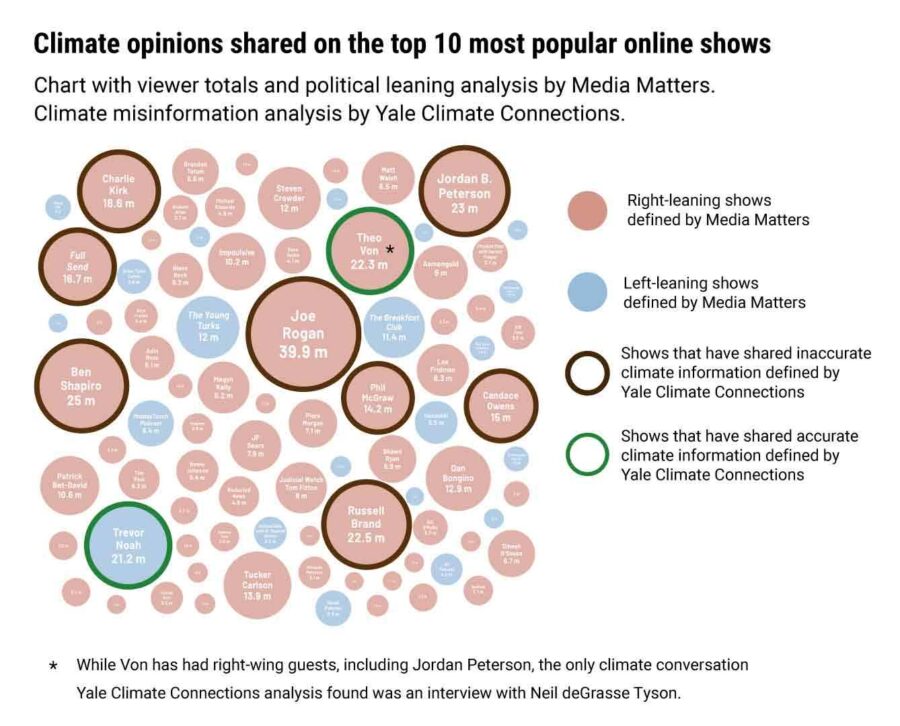 Eight of the Top 10 Online Shows Are Spreading Climate Misinformation