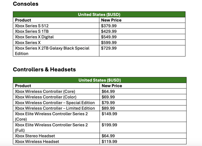 Xbox Hikes Consoles Prices More Than 25% Amid Trump Tariffs