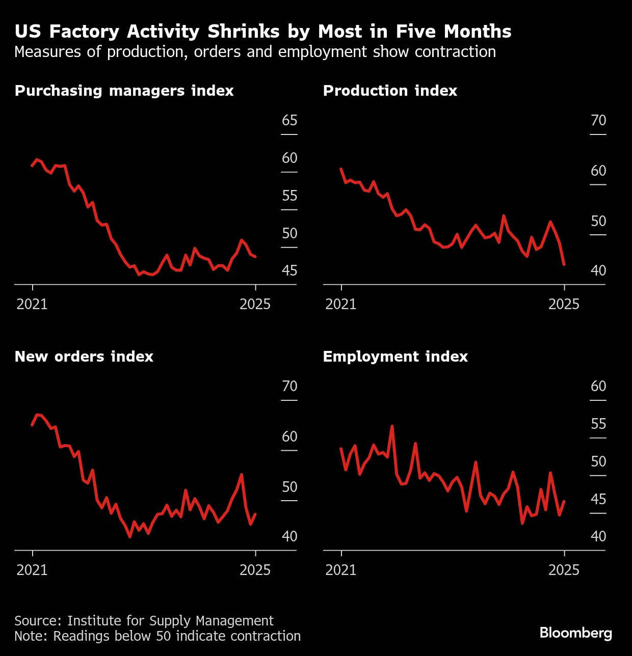 US Manufacturing Activity Shrinks by the Most Since November