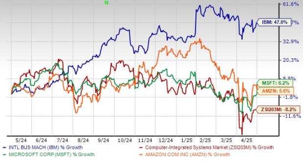 IBM Extends Microsoft Collaboration: Will the Stock Benefit?