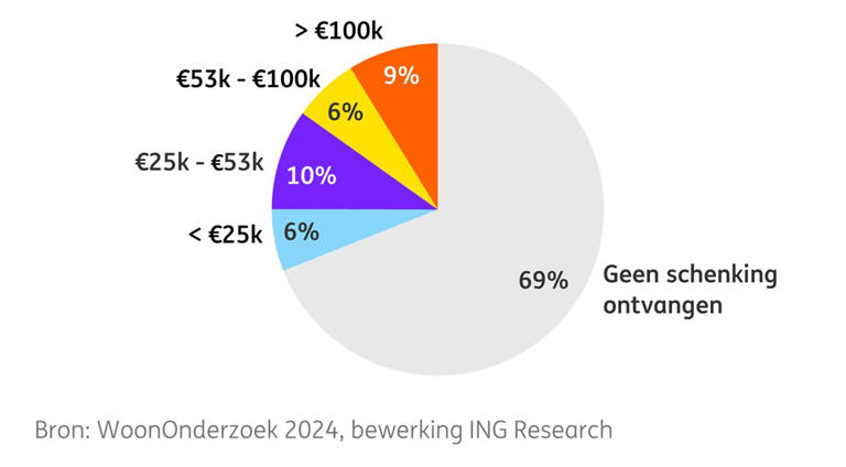 Eerste huis kopen? Schenking ouders speelt steeds grotere rol bij ...