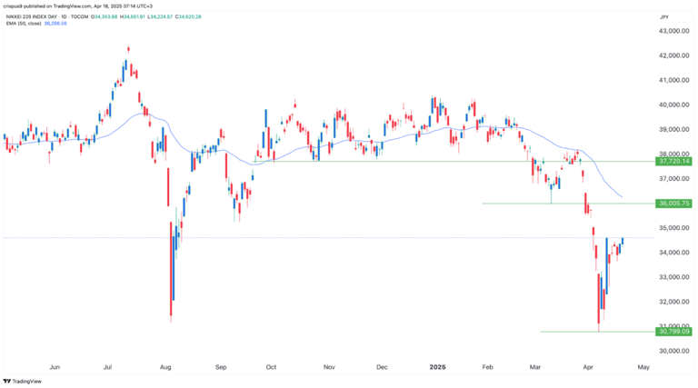 Nikkei 225 index forecast amid Japan-US talks, USD/JPY crash