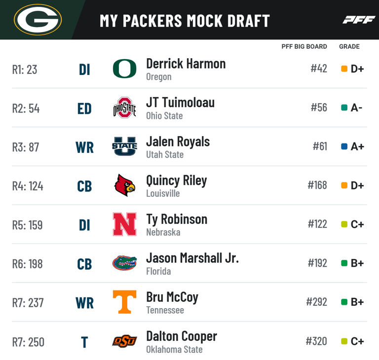 Packers: 4 new 7-round mock drafts on PFF's simulator