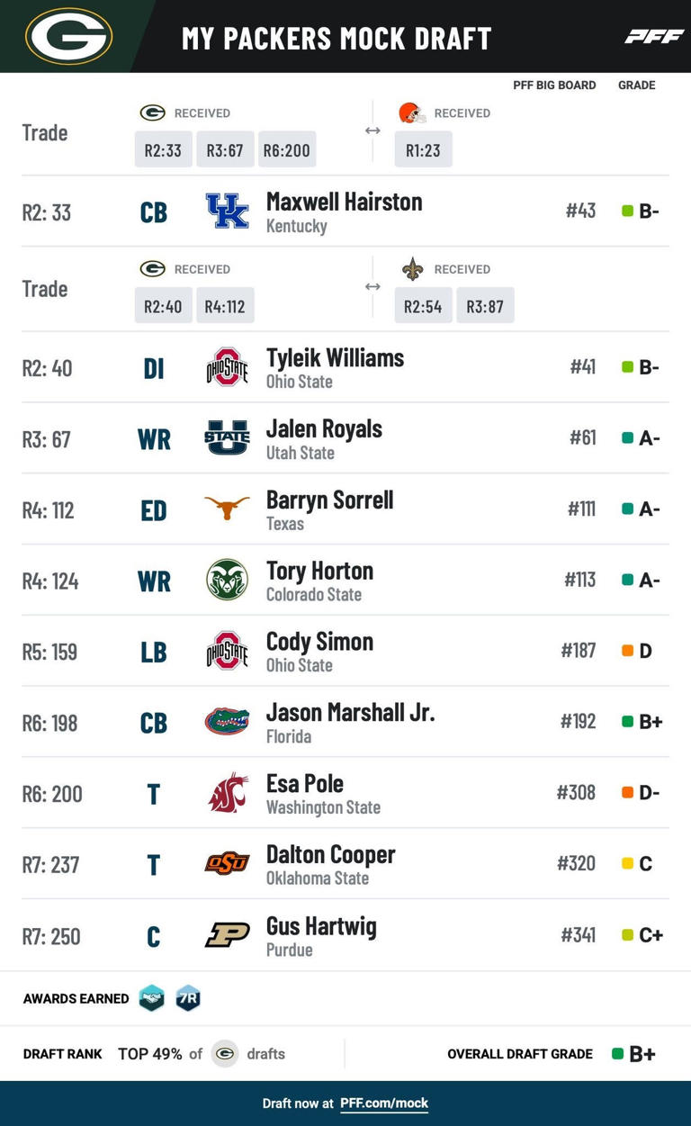 Packers: 4 new 7-round mock drafts on PFF's simulator