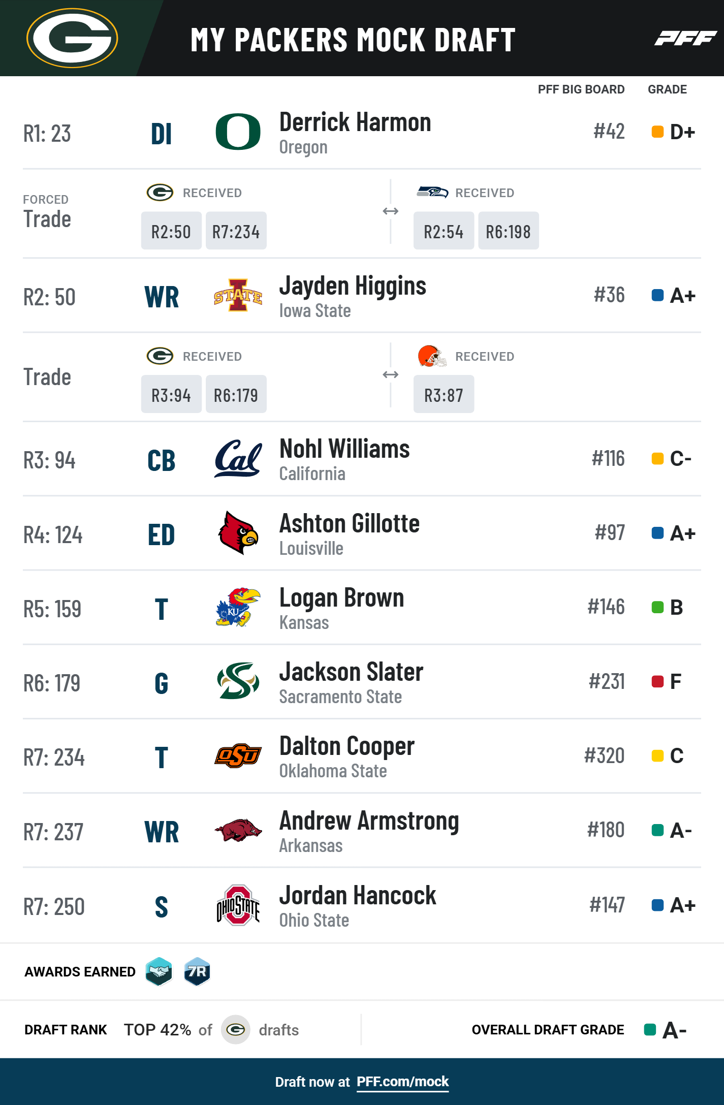 Packers: 4 new 7-round mock drafts on PFF's simulator
