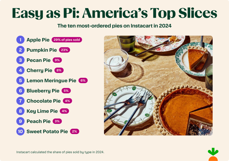 America's favorite pie isn't pumpkin or pecan, according to data. See ...
