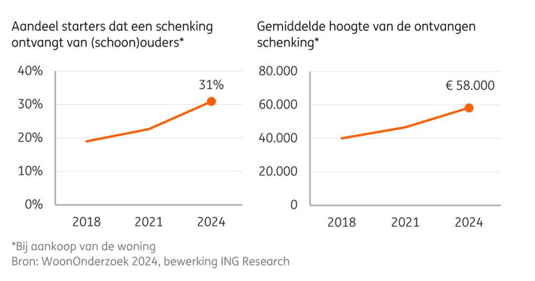 Eerste huis kopen? Schenking ouders speelt steeds grotere rol bij ...