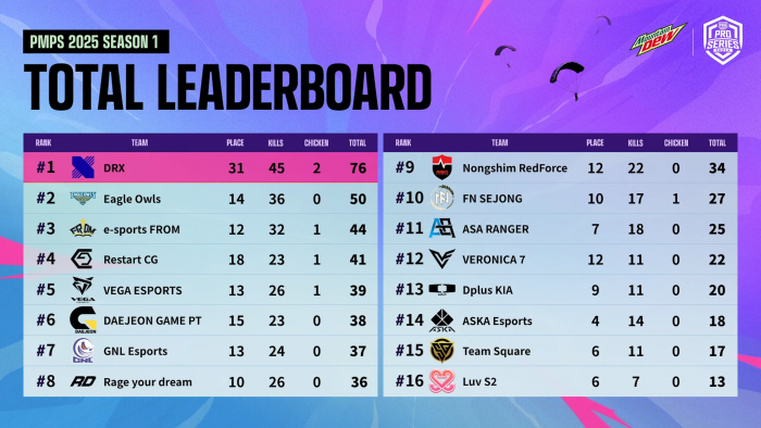 [PMPS] DRX의 완벽한 출발...2025 시즌1 개막전부터 2치킨으로 1위 질주