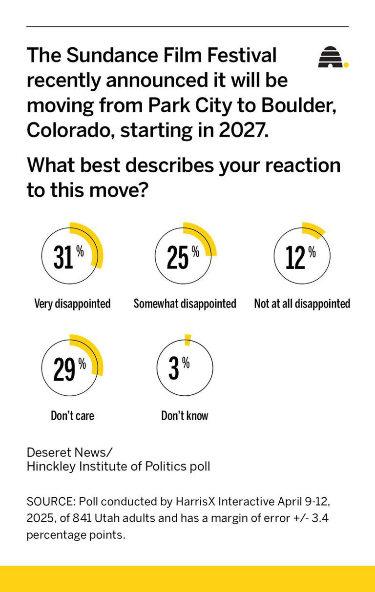 Deseret News poll: Utahns disappointed by Sundance exit, but Gov. Cox ...