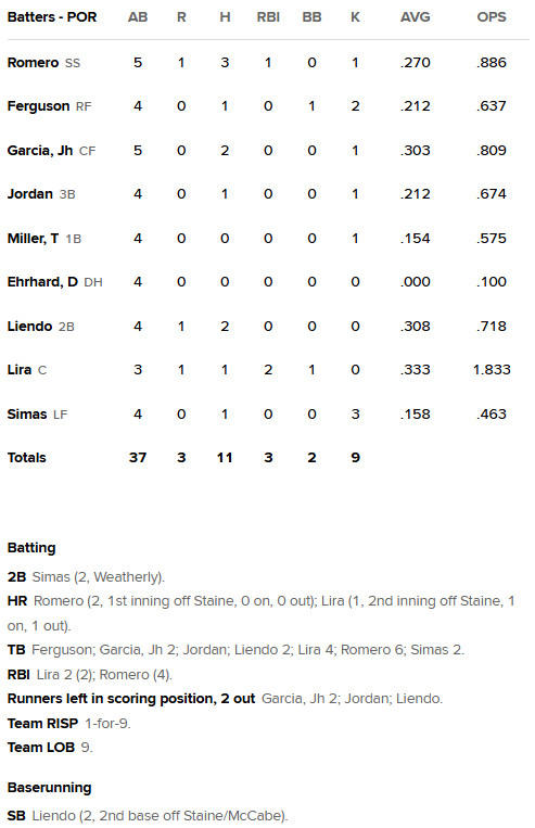 Minor Lines 4/17: Roman Anthony goes yard twice, WooSox no-hit Rochester