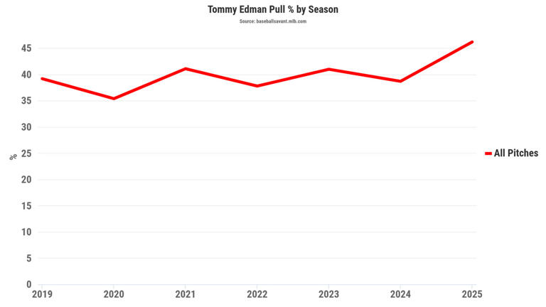 Tommy Edman and the great gift of pulled fly balls