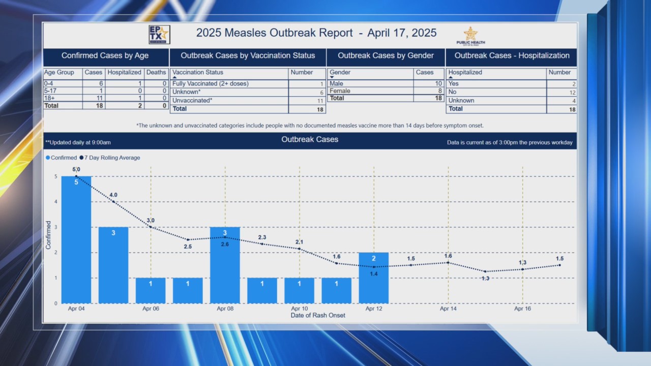 City confirms 5 additional measles cases, launches dashboard