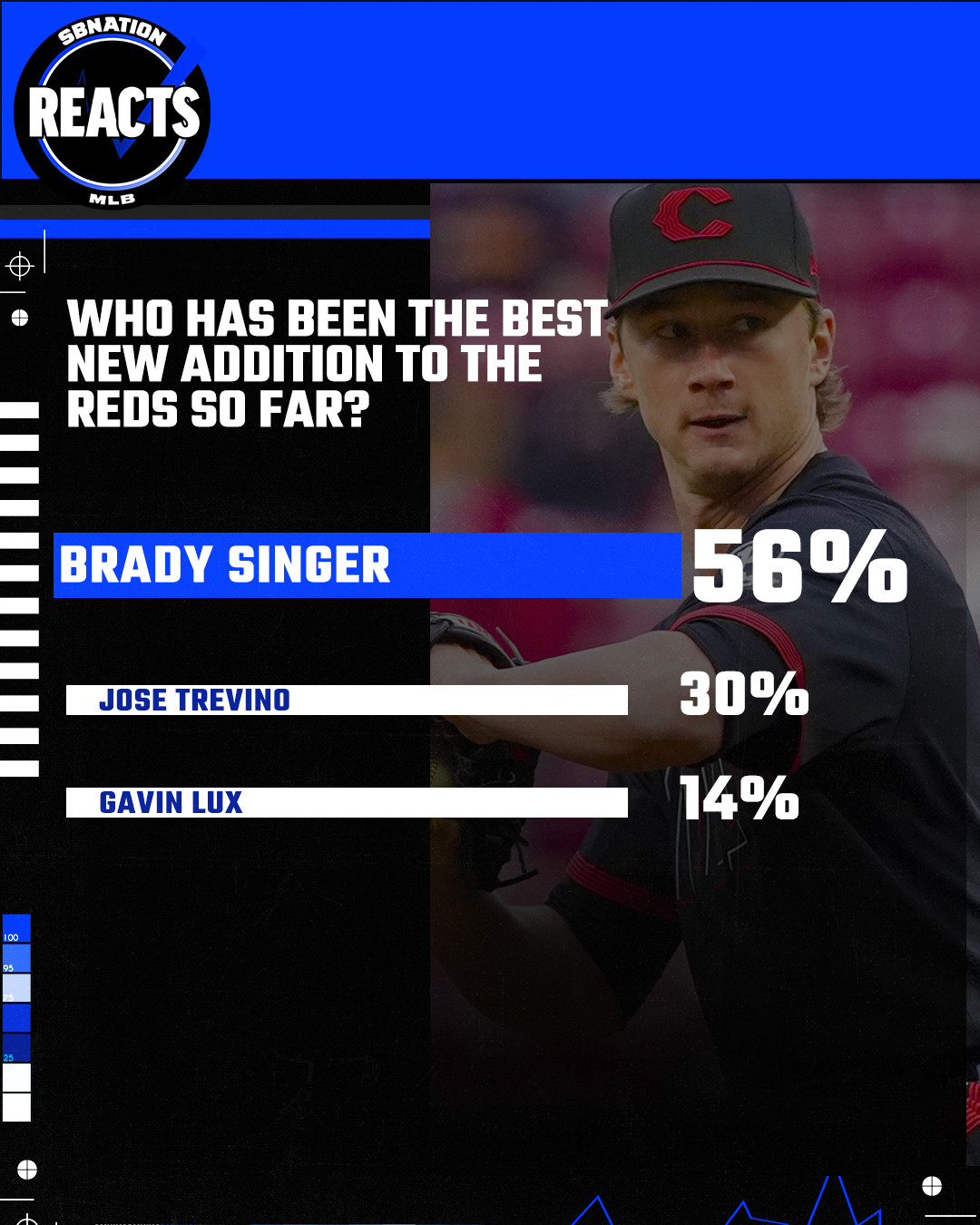 Is Brady Singer the best addition to these Cincinnati Reds so far?