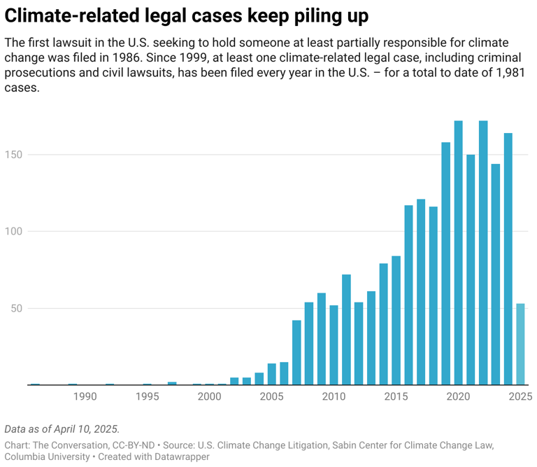 Lawsuits seeking to address climate change have promise but face ...