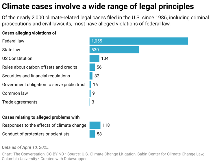 Lawsuits seeking to address climate change have promise but face ...