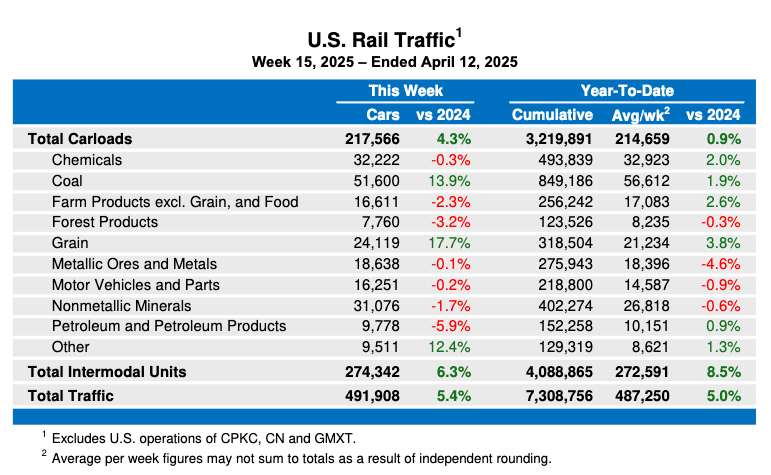 U.S. weekly rail traffic remains ahead of 2024 levels