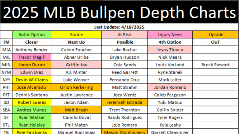 Fantasy Baseball: Week 4 Closer Depth Charts & Bullpen Report