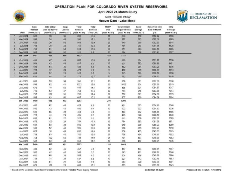 Colorado River snowpack takes major dive; streamflow projections lowered