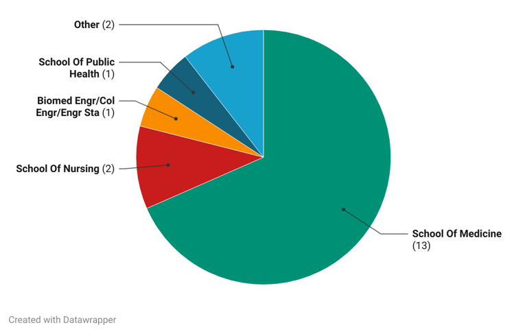 National Institutes of Health grants at Yale, UConn are terminated