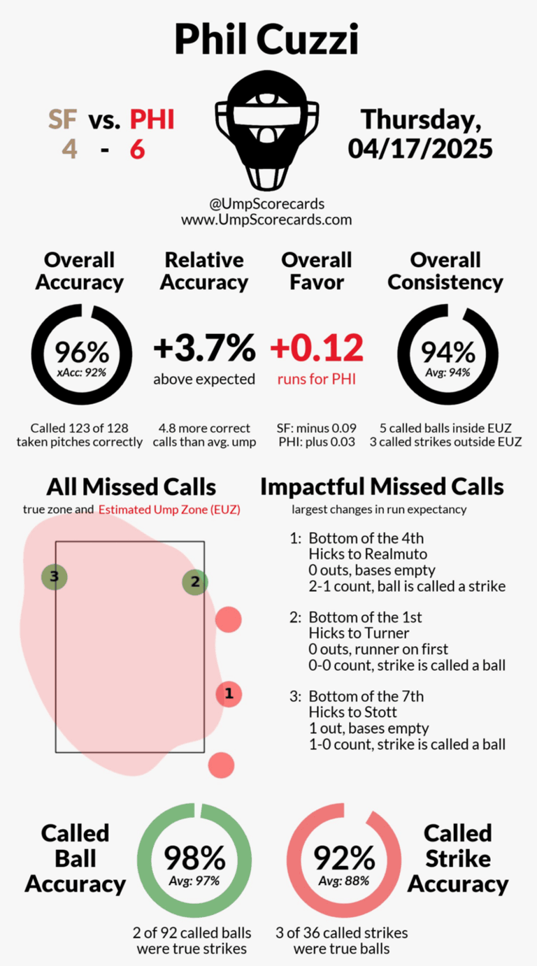 MLB: Umpire Sought Out Players After Game to Confront Them Over Criticisms