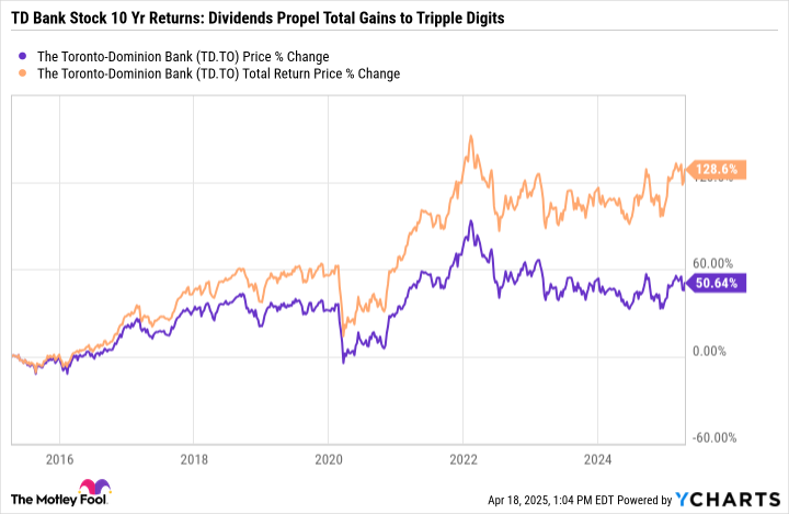TD Bank Stock Below $90: A TFSA Core Holding for Dividend Growth and ...