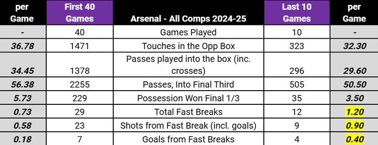 Fast breaks key to Arsenal's fine run