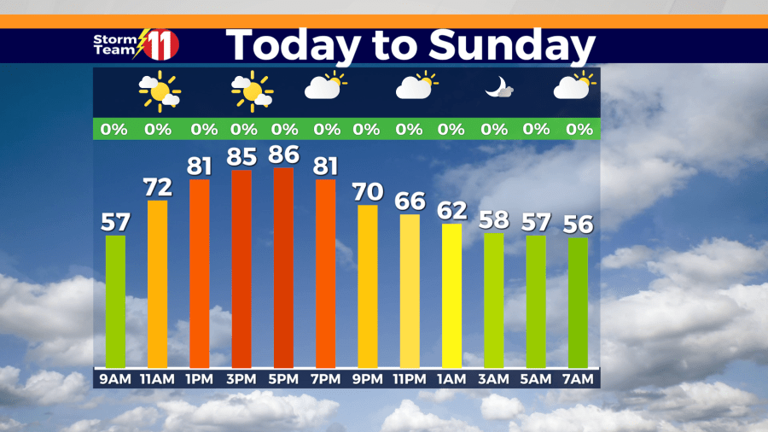 Mild start to our Easter weekend with hot afternoons, pop-up t-storms ... Mild start to our Easter weekend with hot afternoons, pop-up t-storms ...