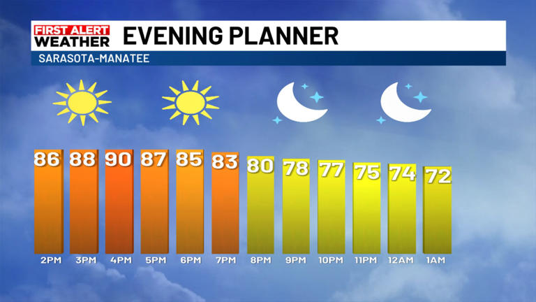 Saturday Afternoon and Evening Forecast