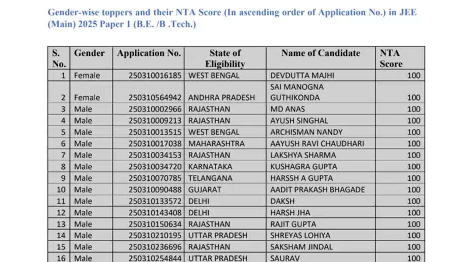 JEE Main 2025 Cutoff: JEE Main 2025 cutoff released, check category ...