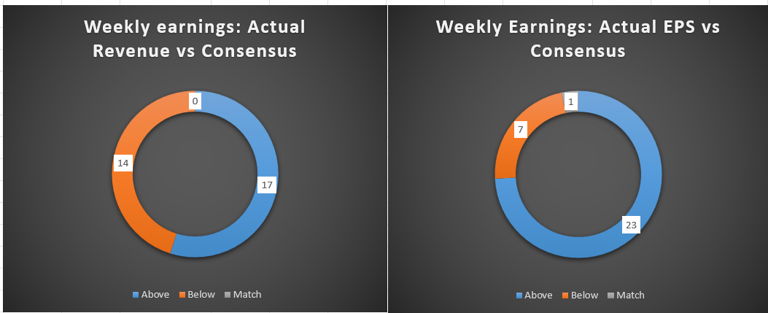 Over 70% of companies deliver EPS wins this week: Earnings Scorecard