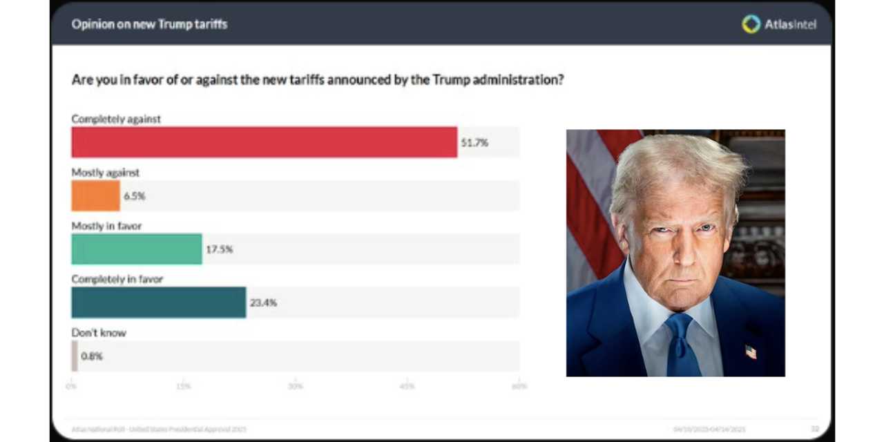 Trump's Approval Rating Shifts In Survey By Top-Rated Pollster ...