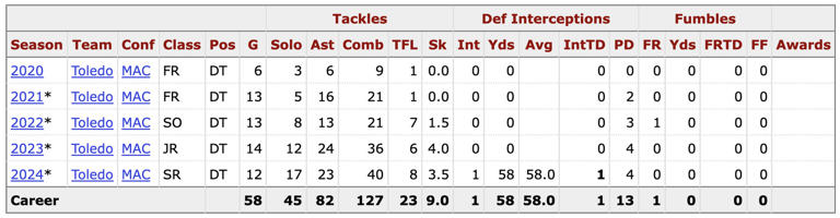 NFL draft profile 2025: Darius Alexander (Defensive line, Toledo)