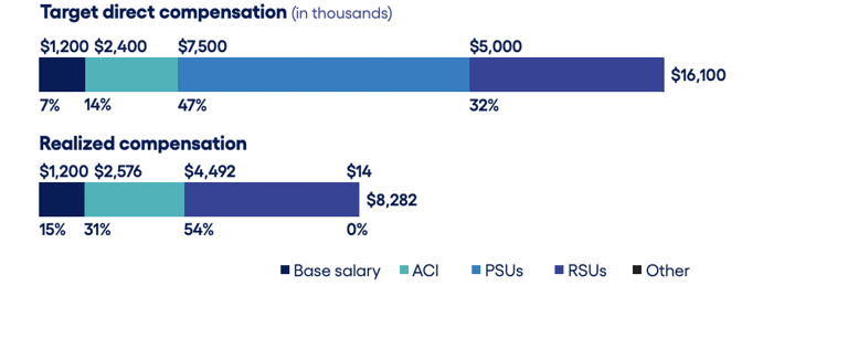 Cognizant CEO Ravi Kumar's compensation jumped in FY2024, reveals SEC filing