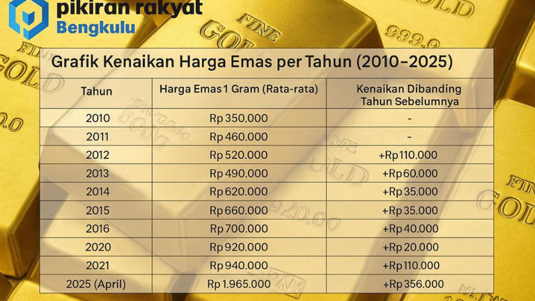 Grafik Kenaikan Harga Emas per Tahun: Dulu Rp400 Ribuan, Kini Tembus Rp1,96 Juta per Gram!