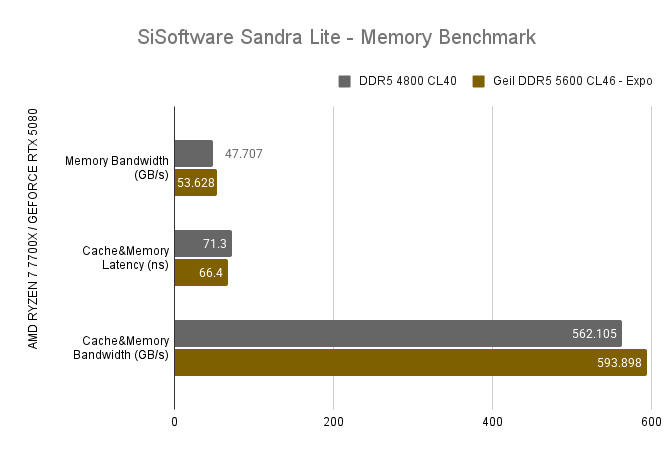 SK하이닉스 메모리와 AMD 최적화, GeIL DDR5-5600 CL46 PRISTINE V AMD