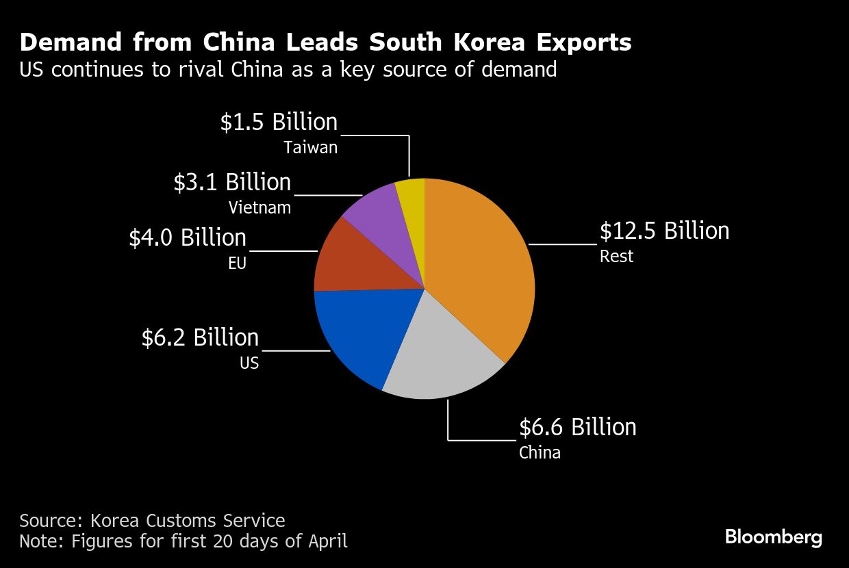 Shrinking Korea Exports Send Global Warning on Trump Tariffs